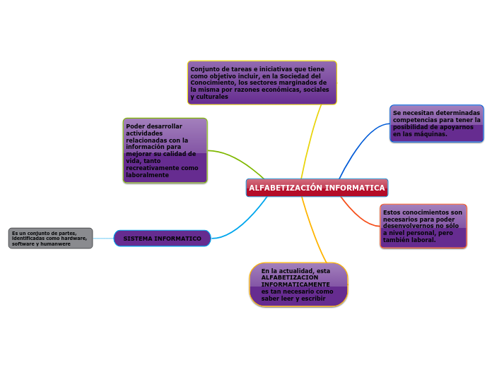 ALFABETIZACIÓN INFORMATICA - Mind Map